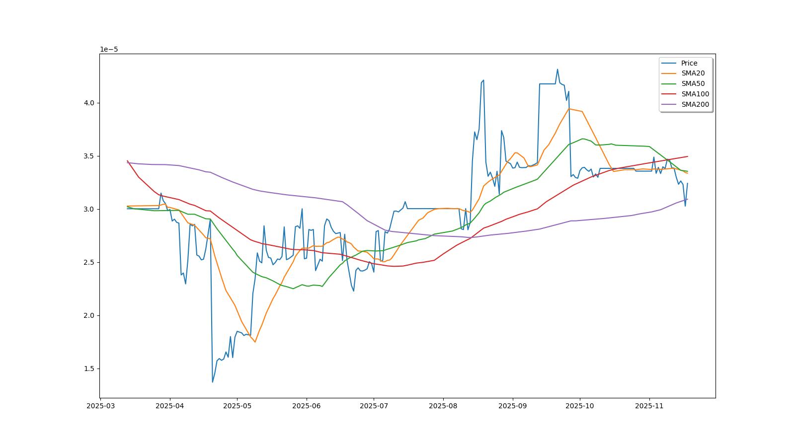 E-Chat Simple Moving Averages