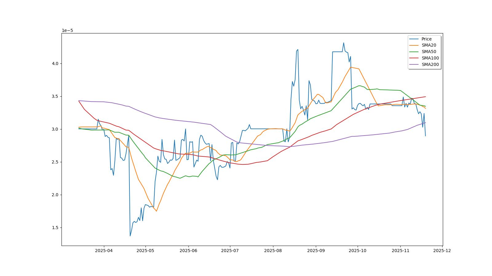 e-Chat Simple Moving Averages