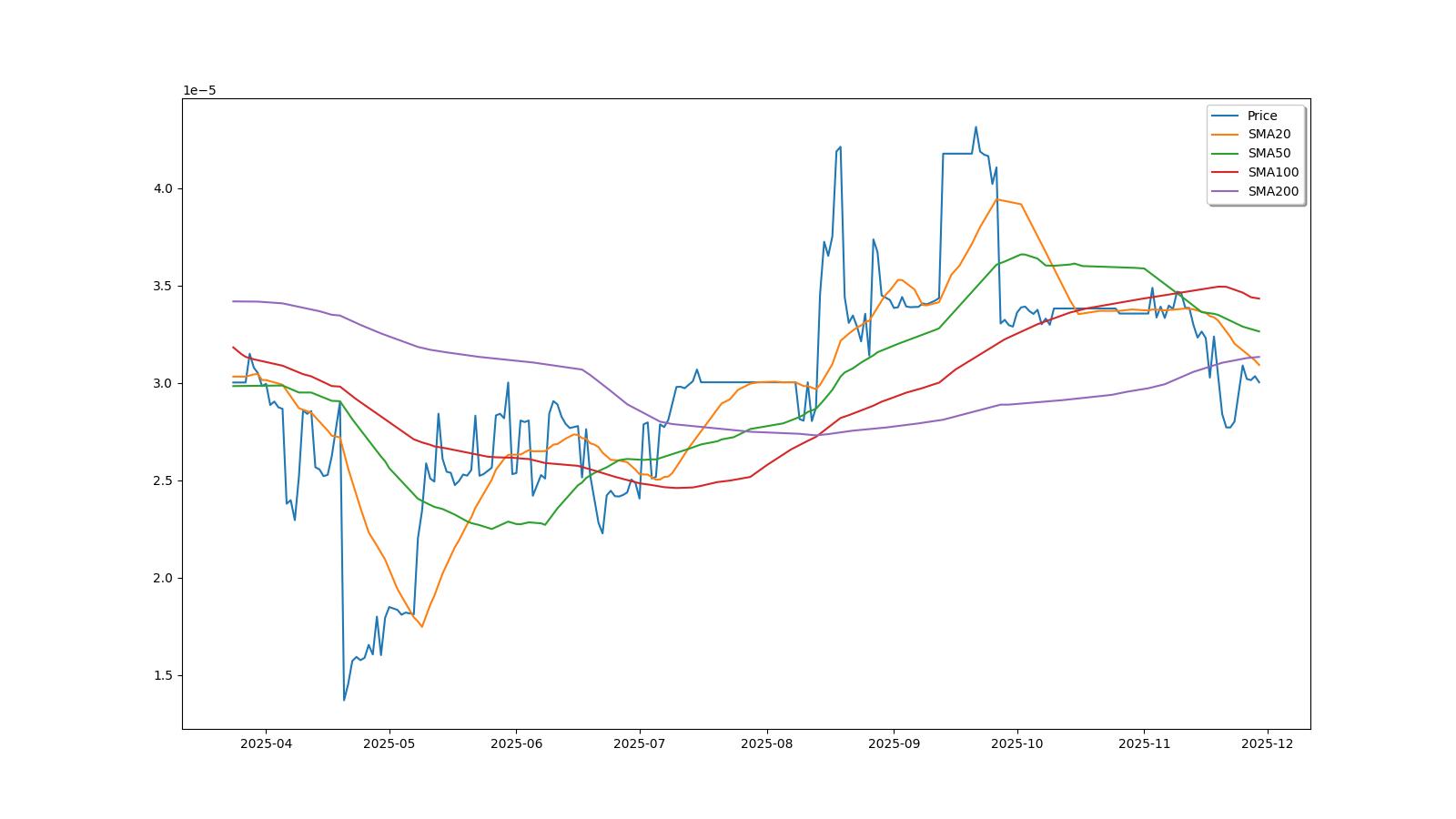 E-Chat Simple Moving Averages