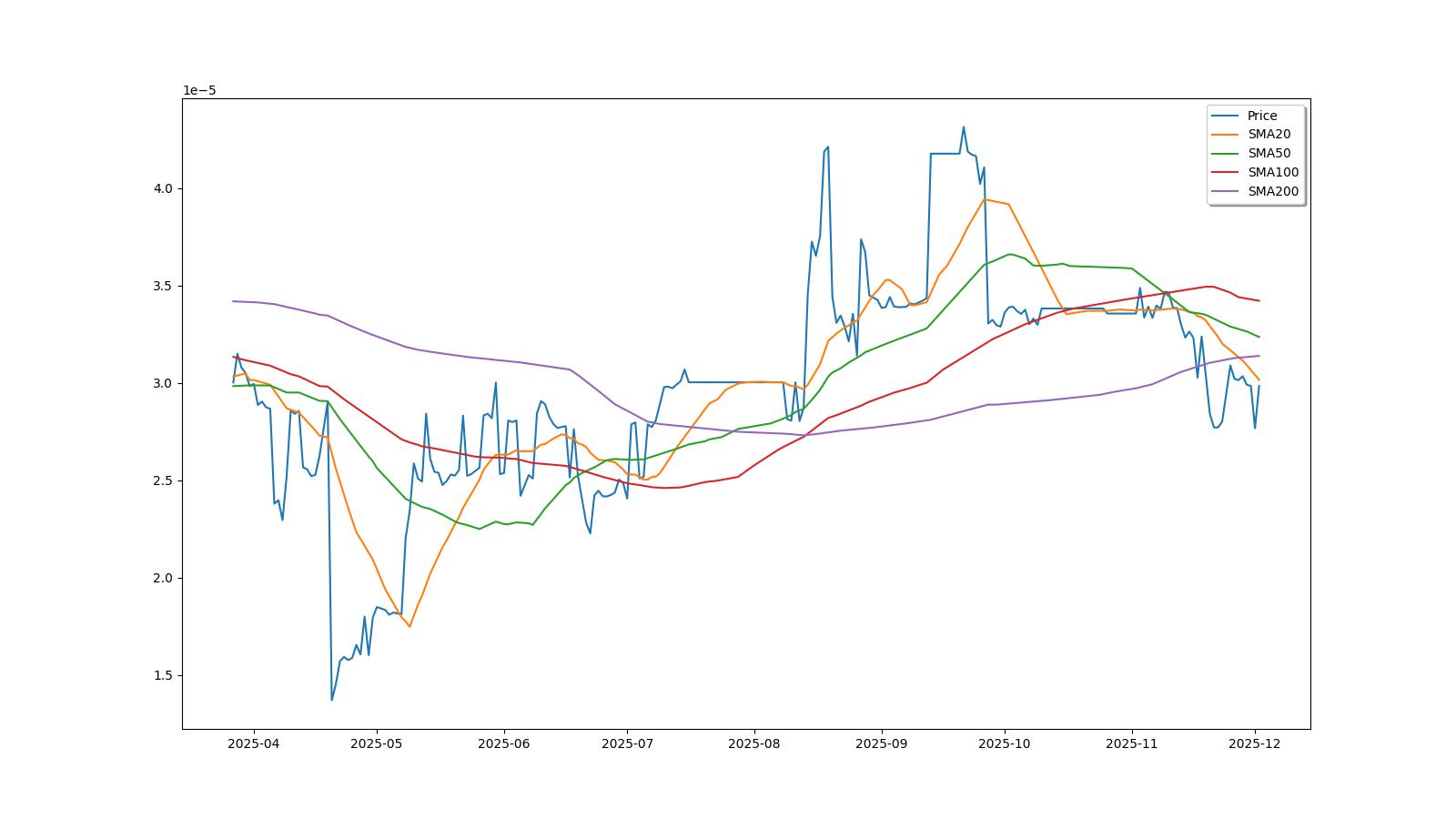 E-Chat Simple Moving Averages