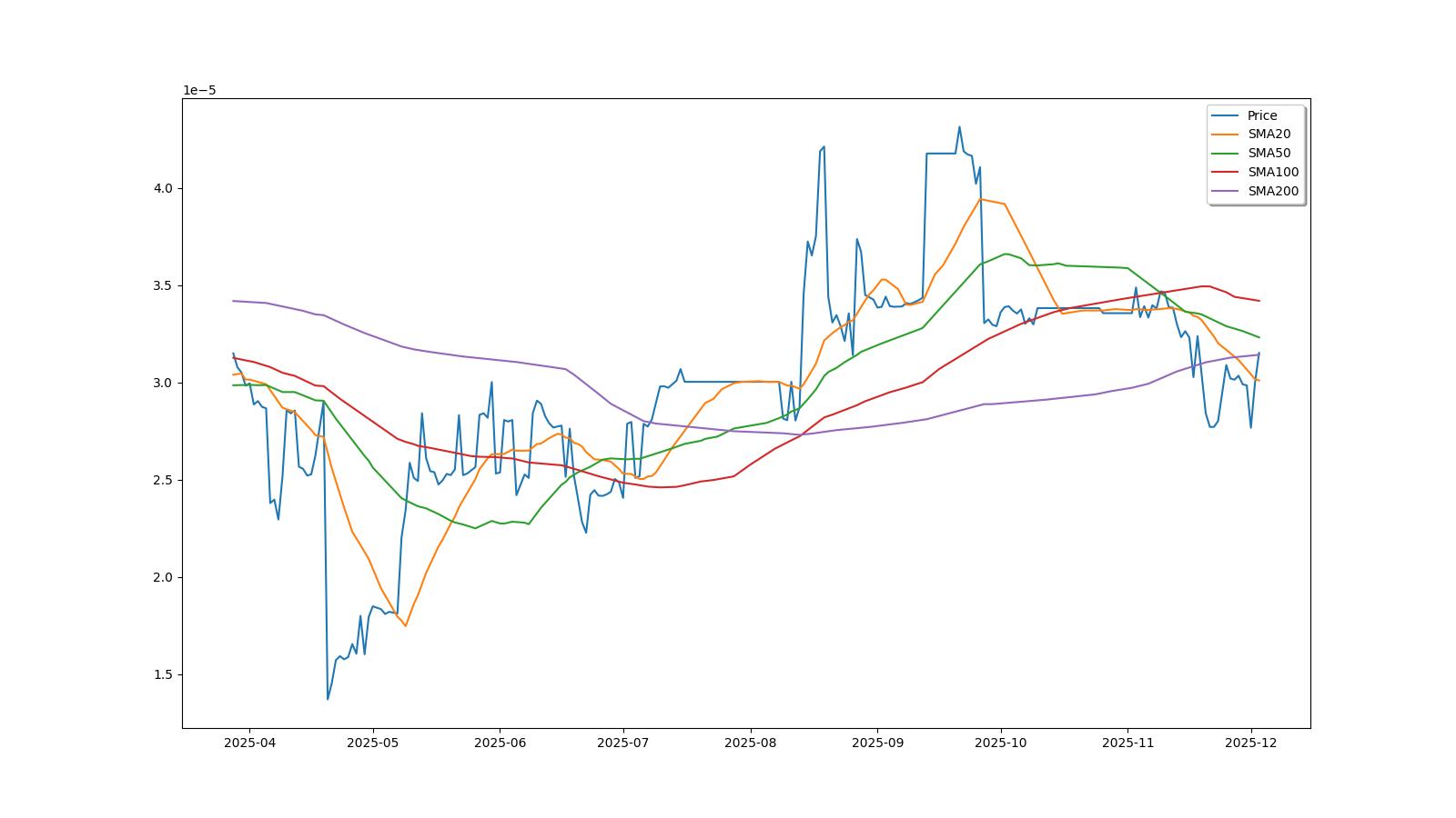 E-Chat Simple Moving Averages