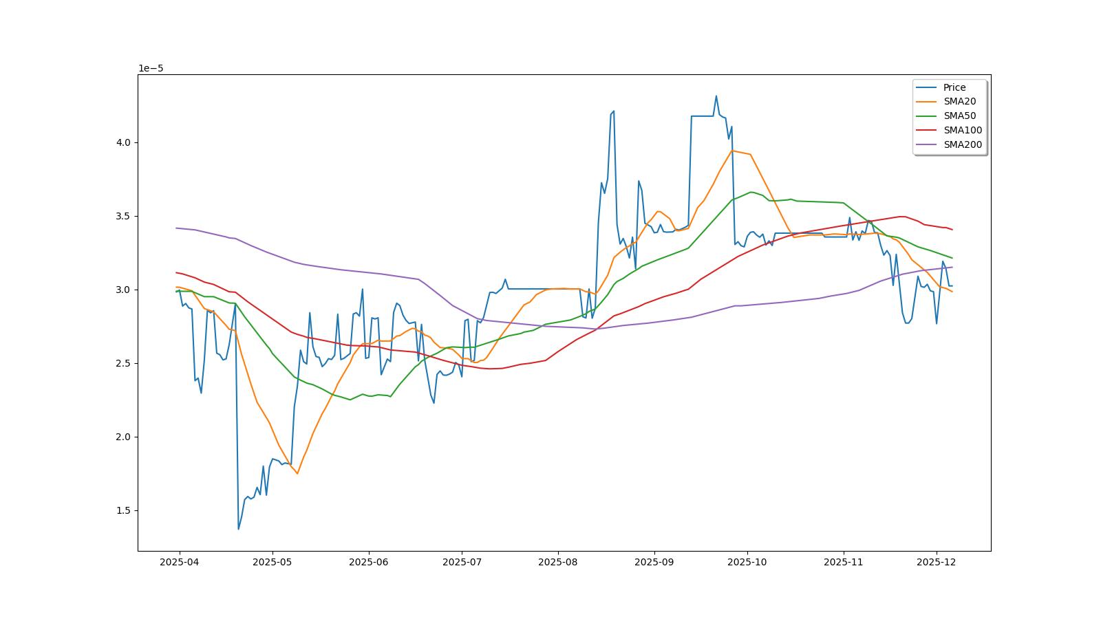 E-Chat Simple Moving Averages