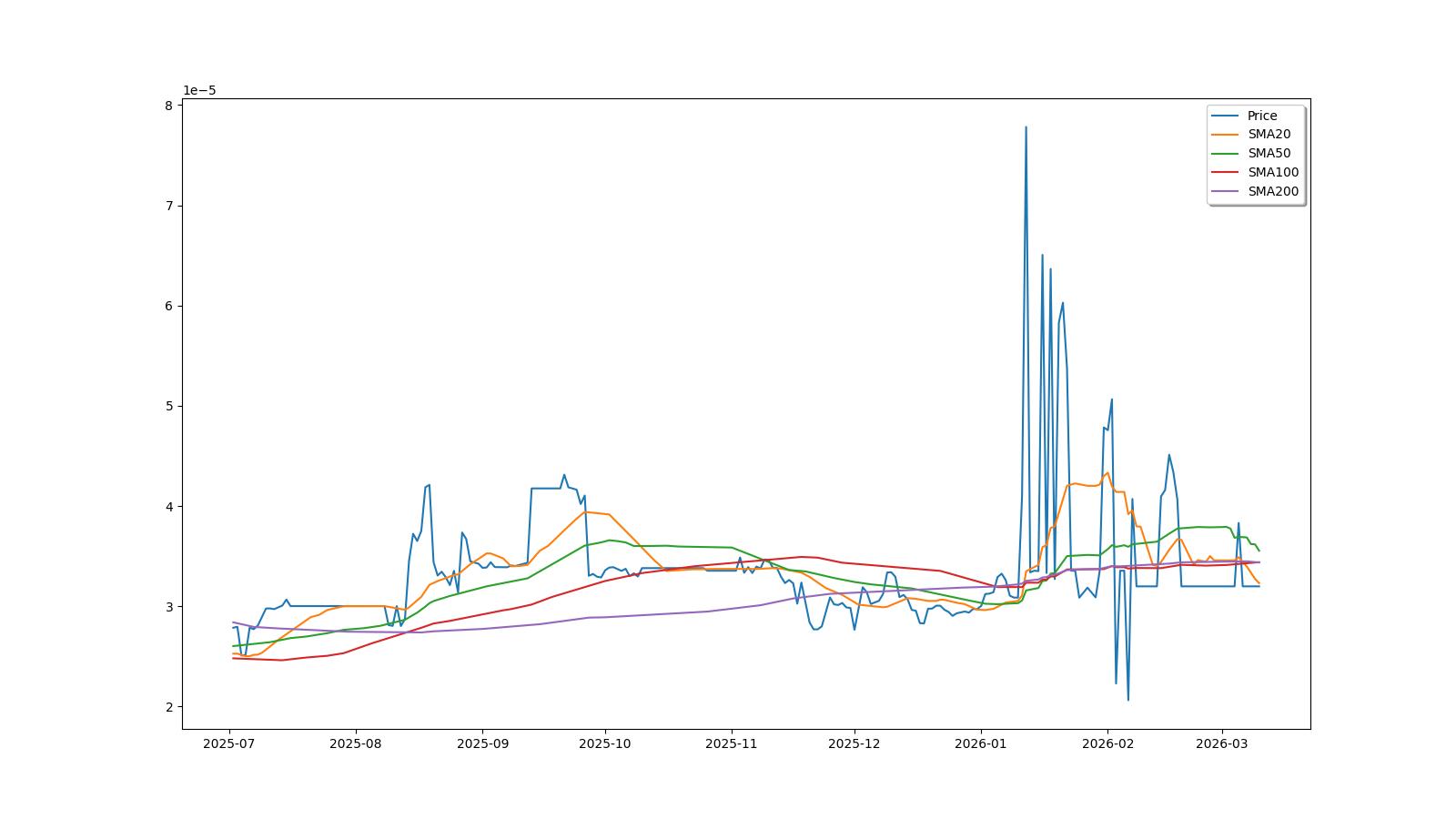 E-Chat Simple Moving Averages