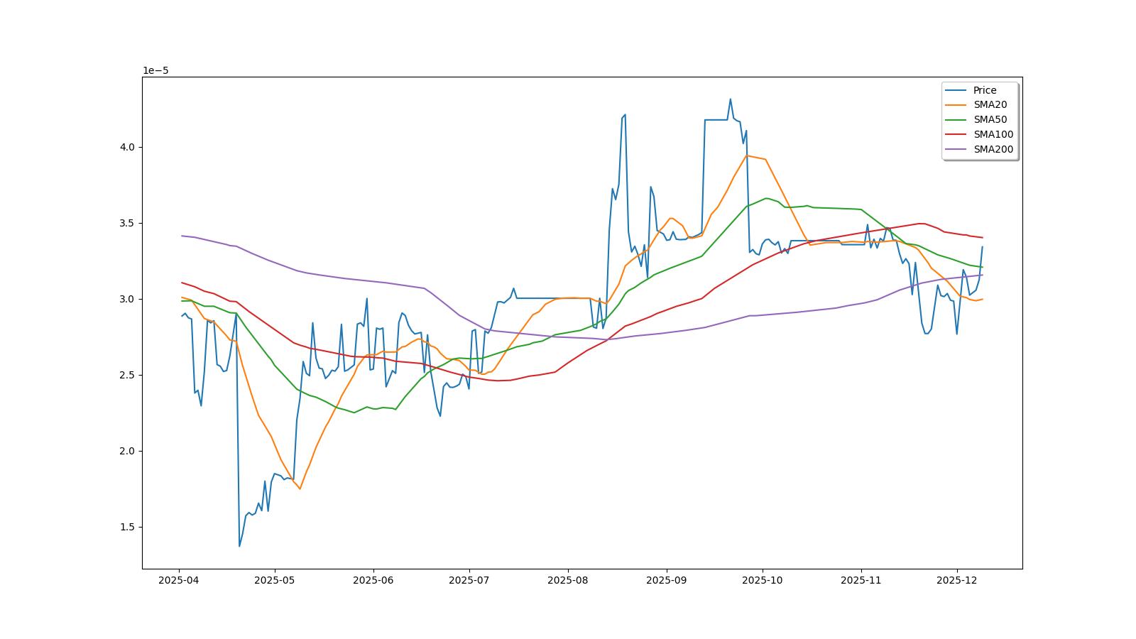 E-Chat Simple Moving Averages