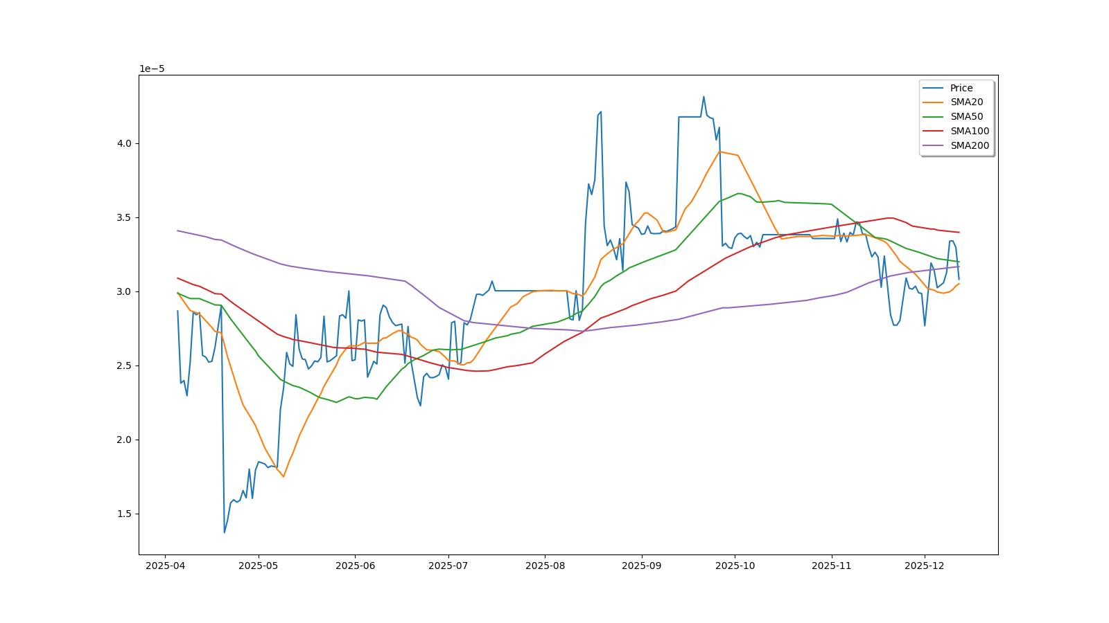 E-Chat Simple Moving Averages