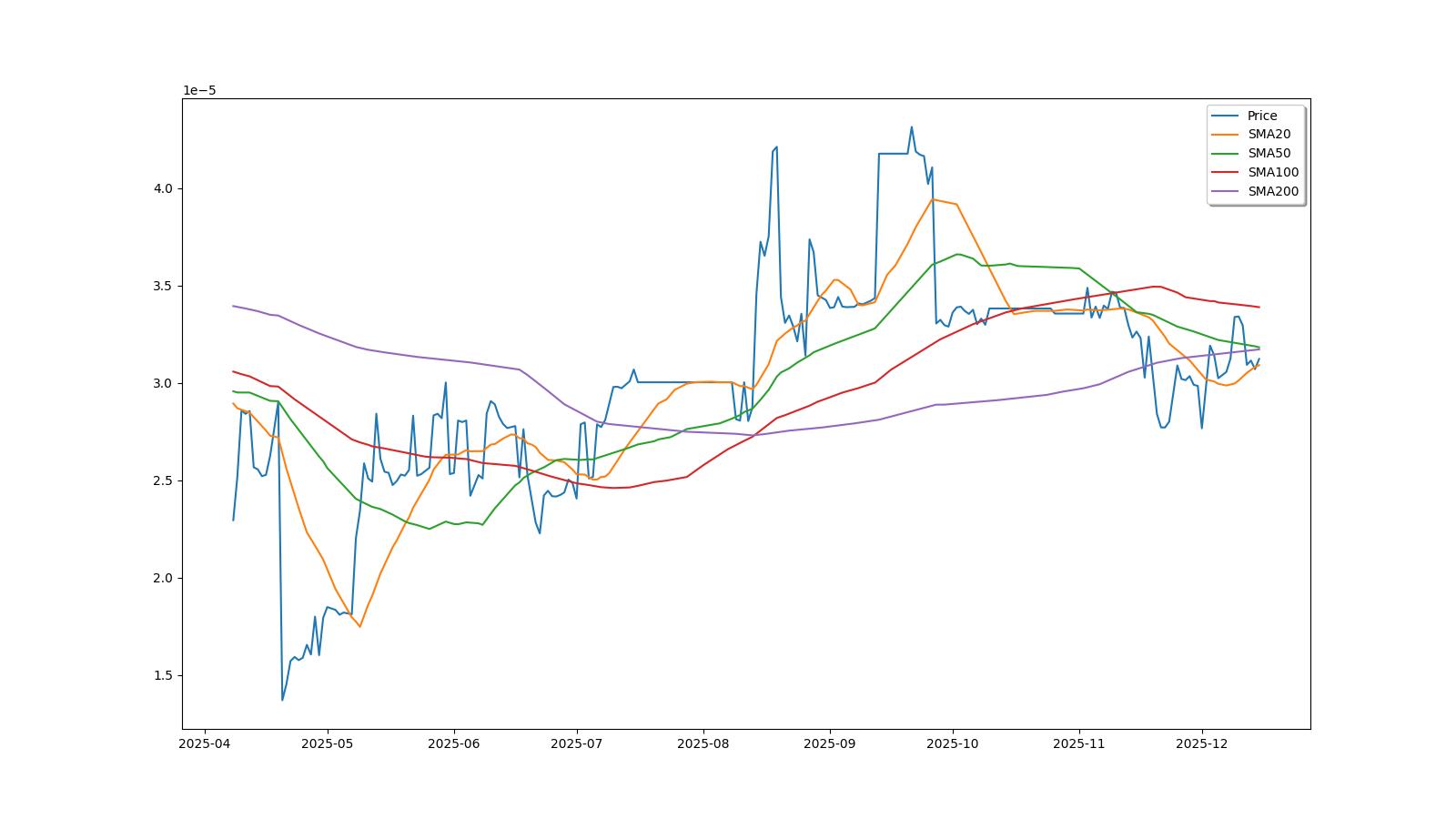 E-Chat Simple Moving Averages