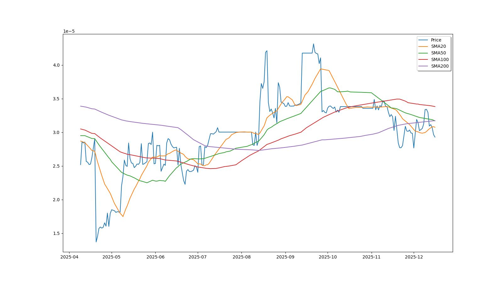 E-Chat Simple Moving Averages
