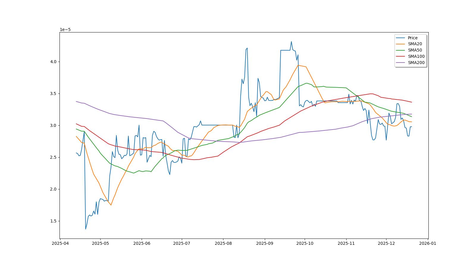 E-Chat Simple Moving Averages