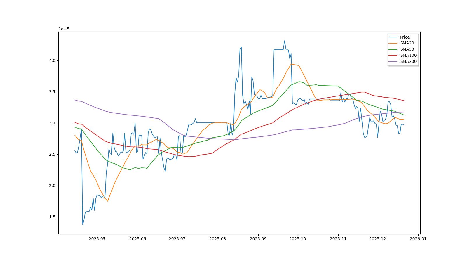 E-Chat Simple Moving Averages