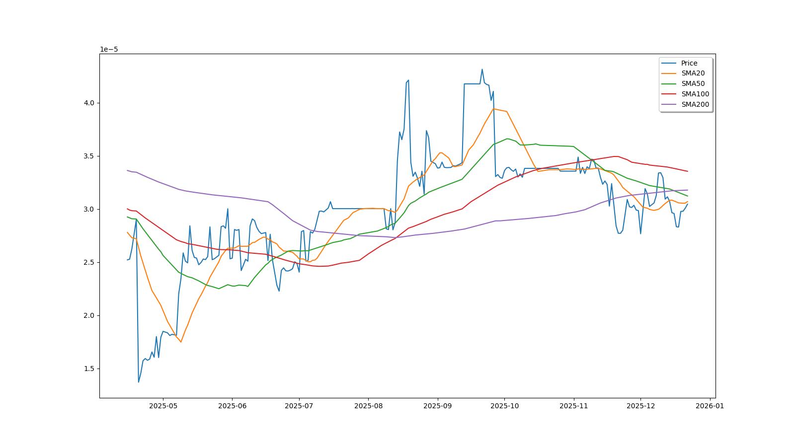 E-Chat Simple Moving Averages