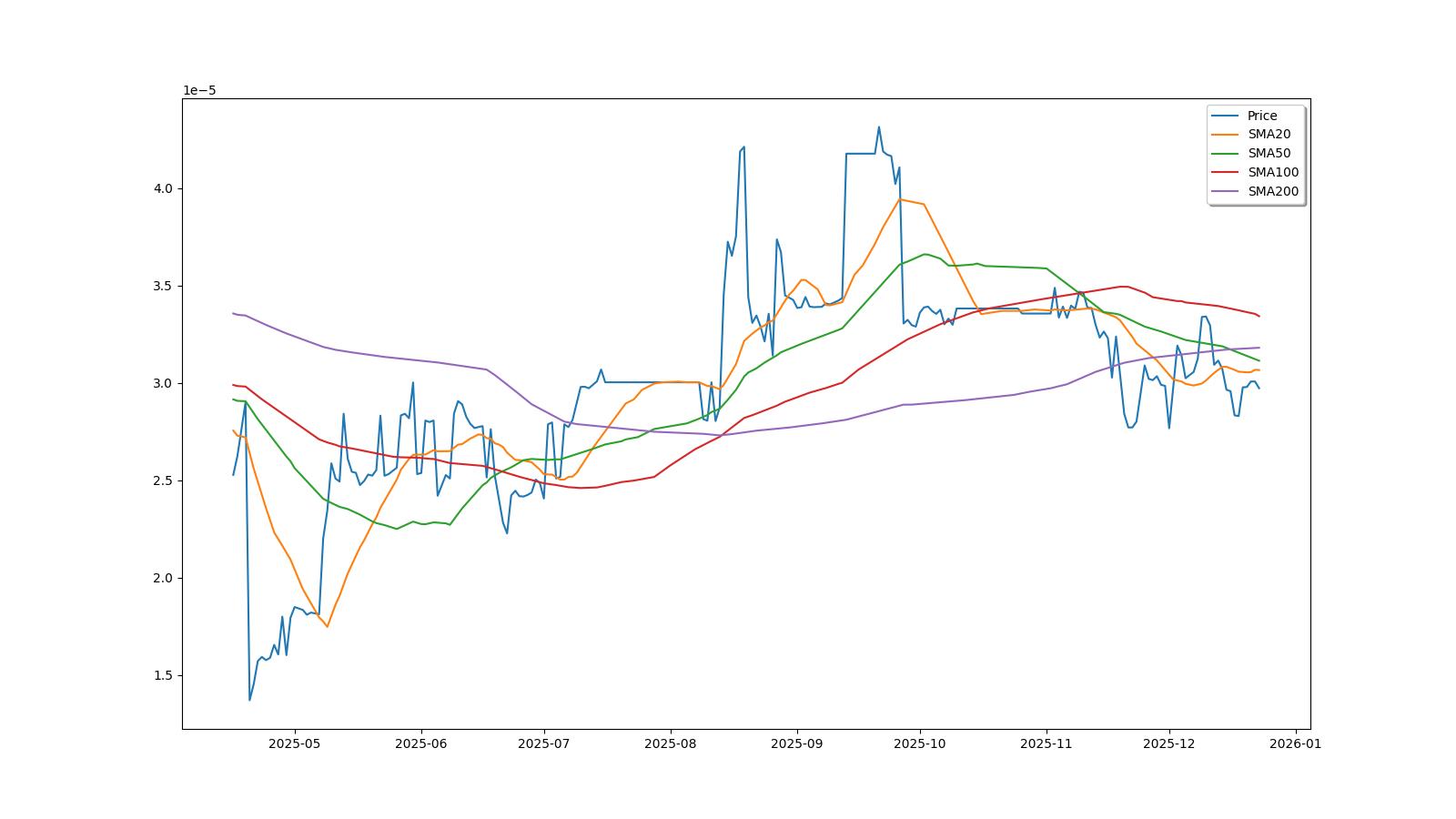 E-Chat Simple Moving Averages
