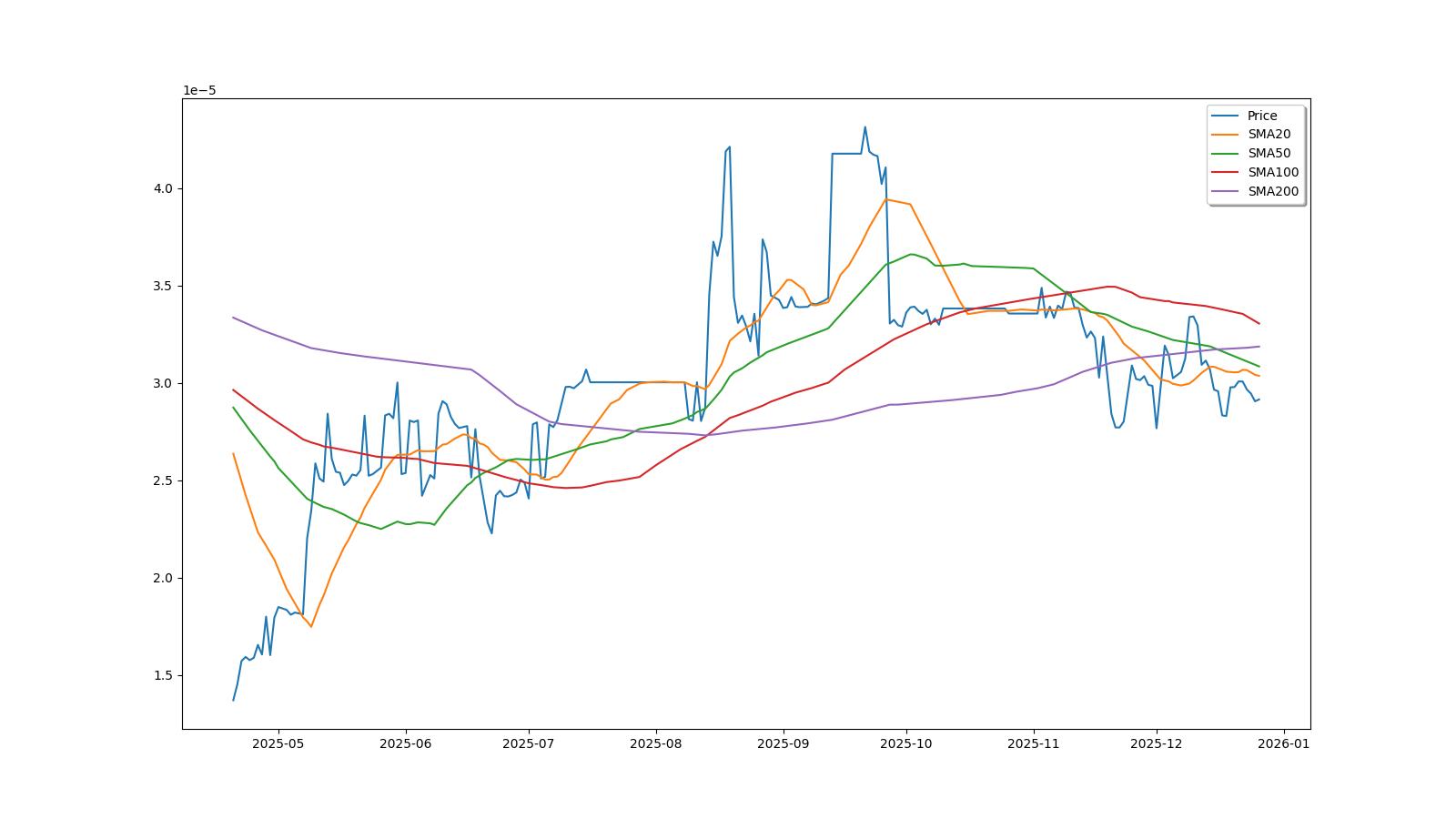 E-Chat Simple Moving Averages
