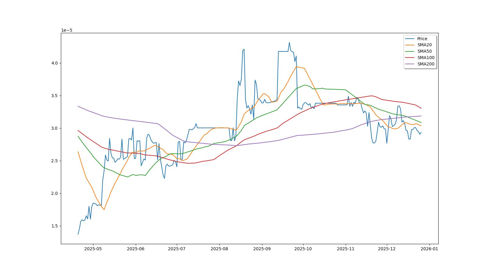 E-Chat Simple Moving Averages