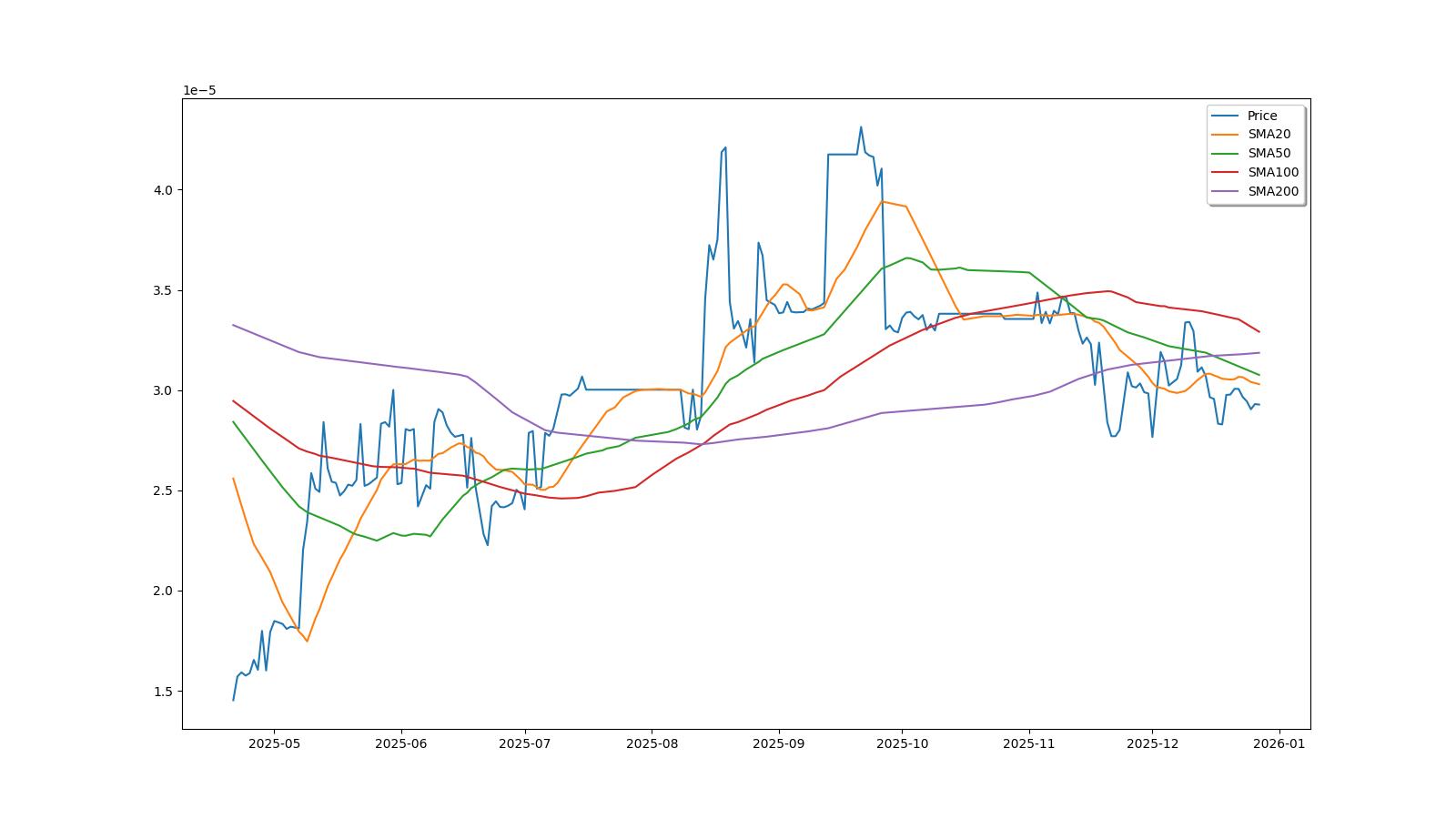 E-Chat Simple Moving Averages
