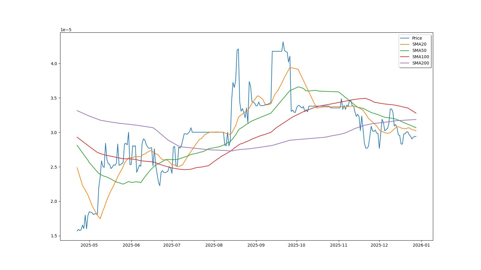 E-Chat Simple Moving Averages