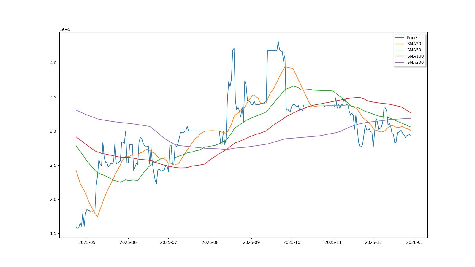 E-Chat Simple Moving Averages