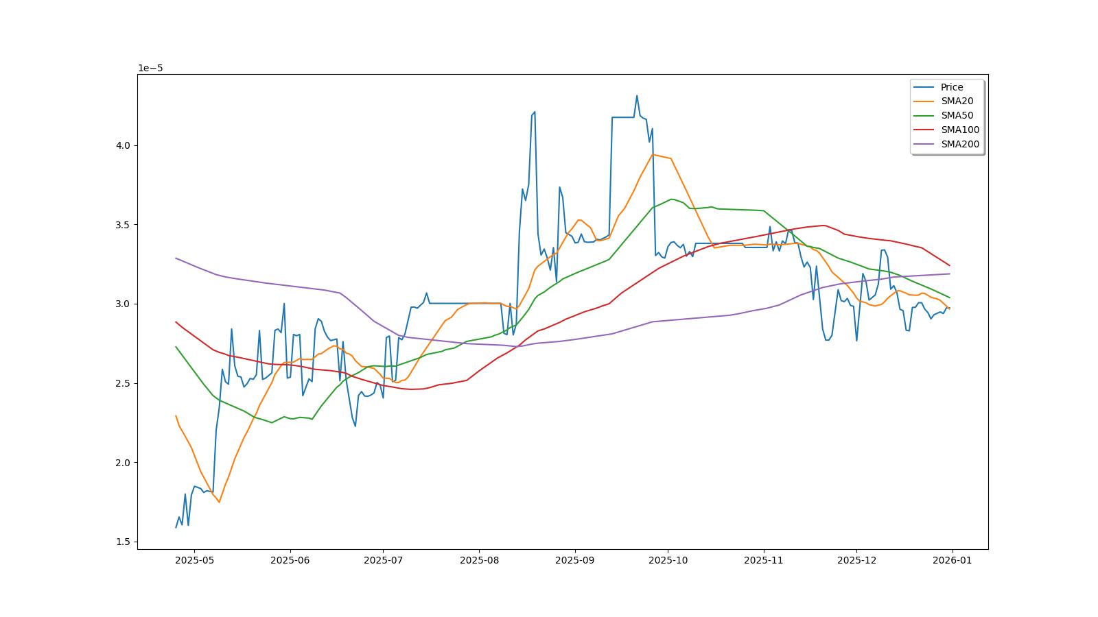 E-Chat Simple Moving Averages