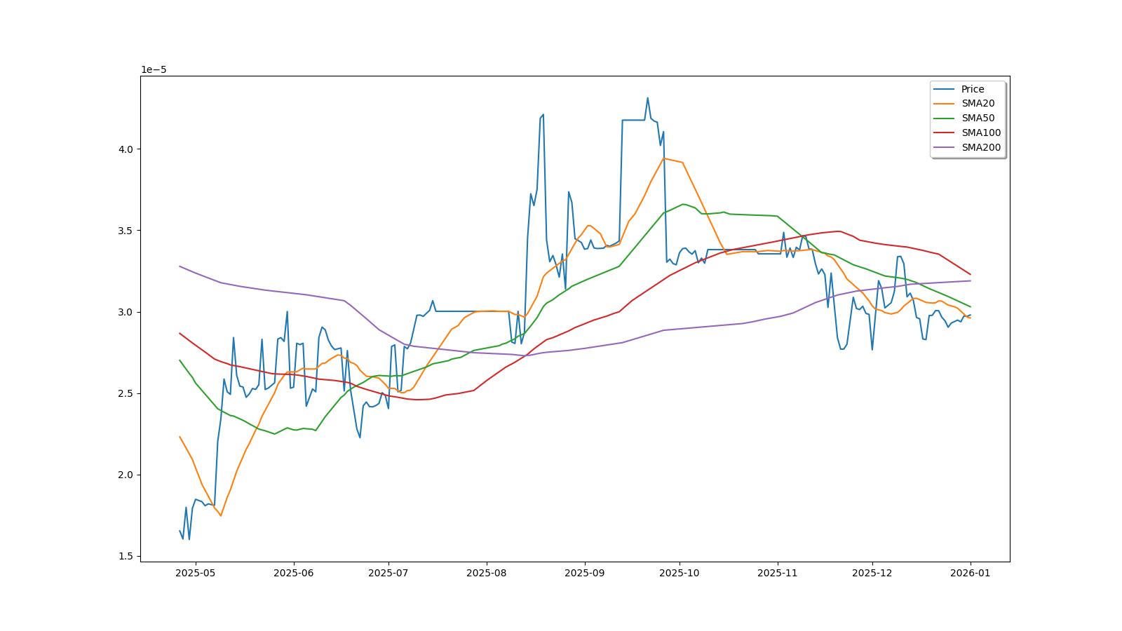 E-Chat Simple Moving Averages