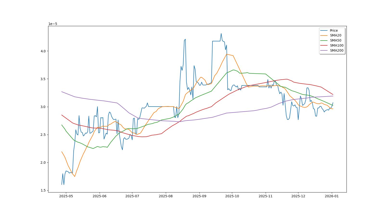 E-Chat Simple Moving Averages