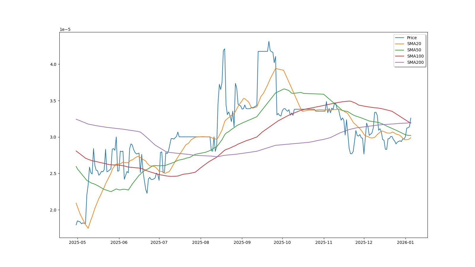 E-Chat Simple Moving Averages
