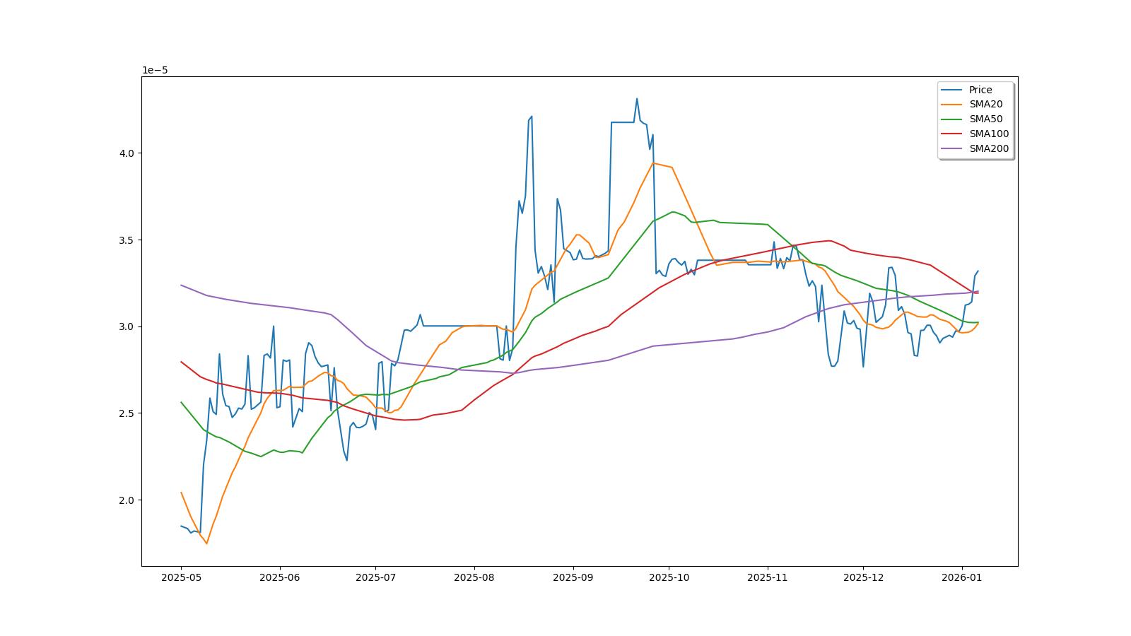 e-Chat Simple Moving Averages