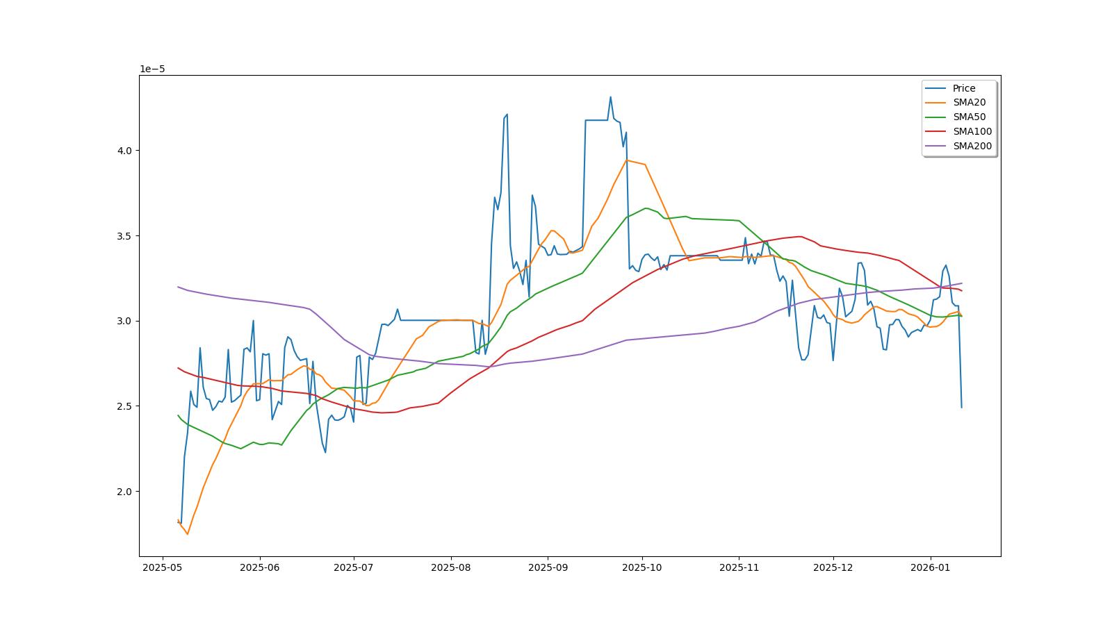 E-Chat Simple Moving Averages