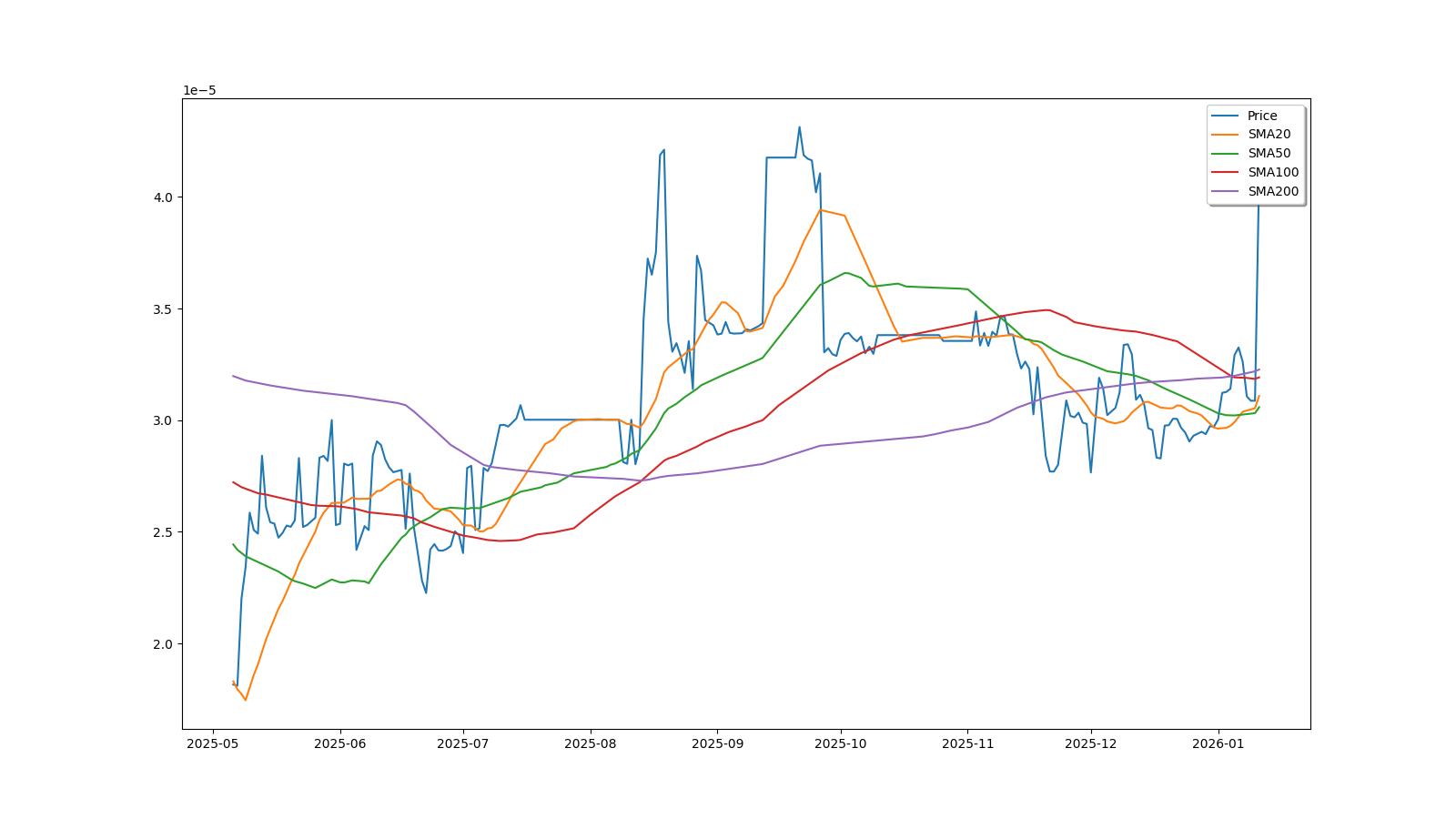 E-Chat Simple Moving Averages