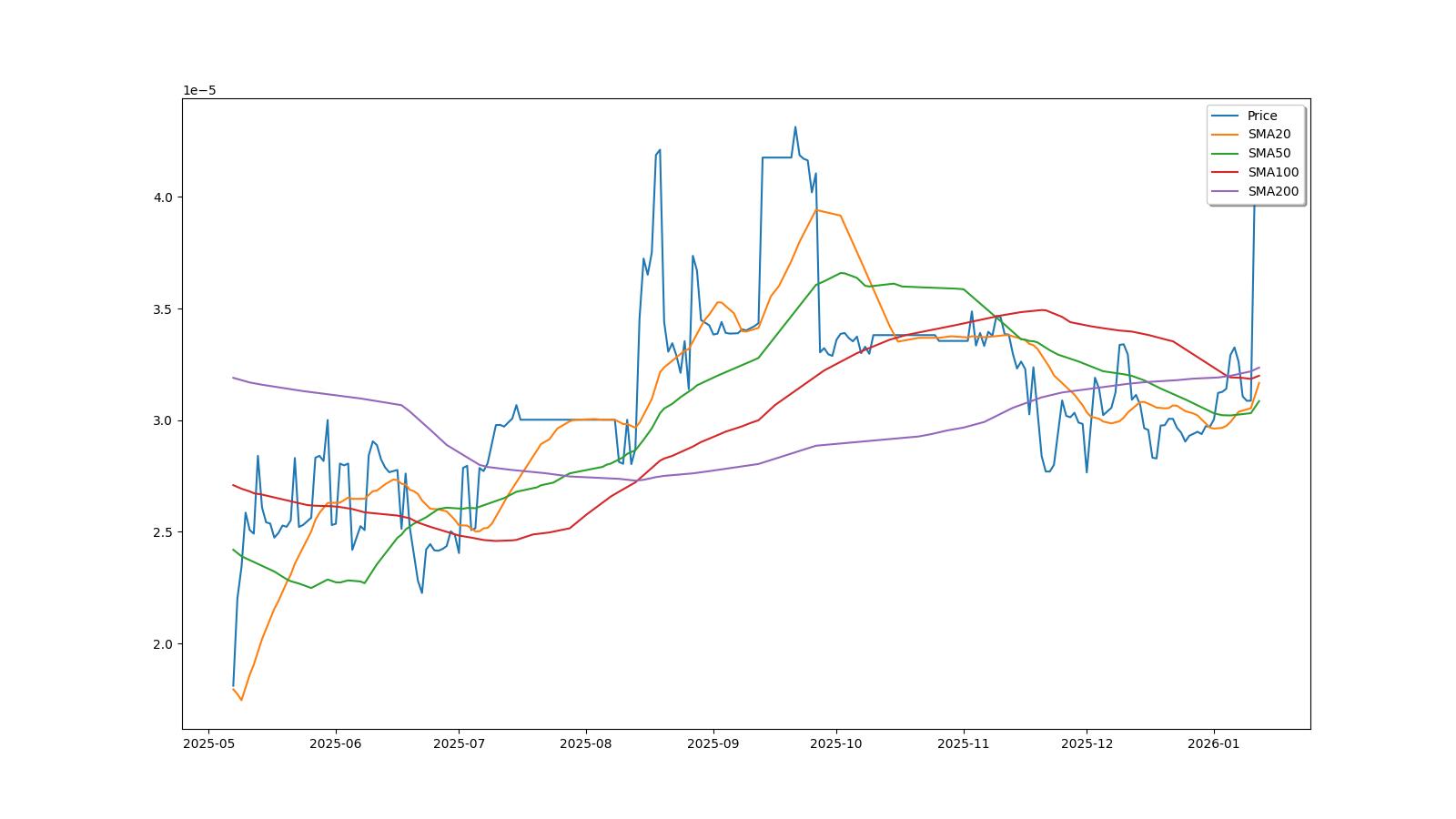 E-Chat Simple Moving Averages