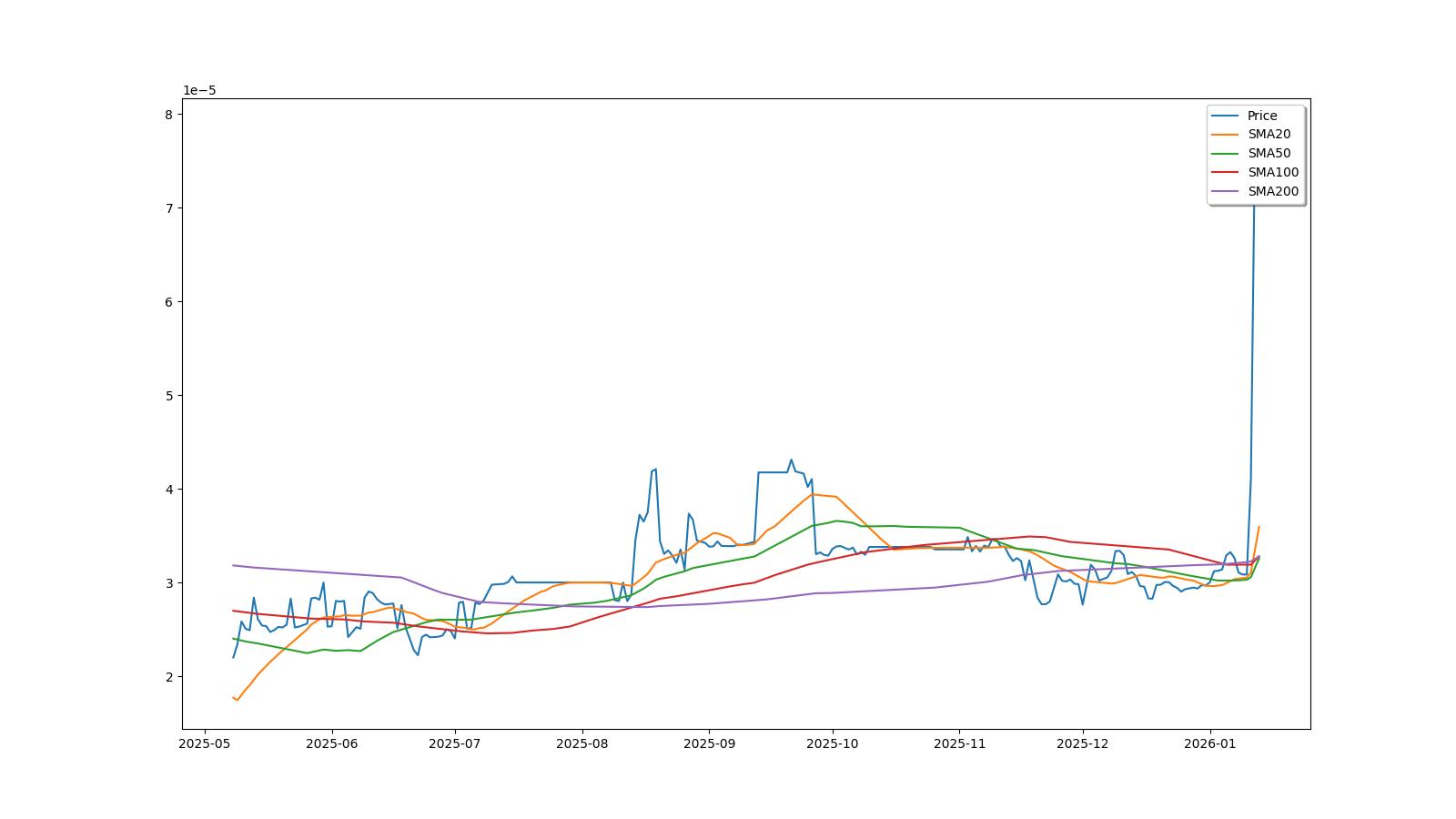 E-Chat Simple Moving Averages
