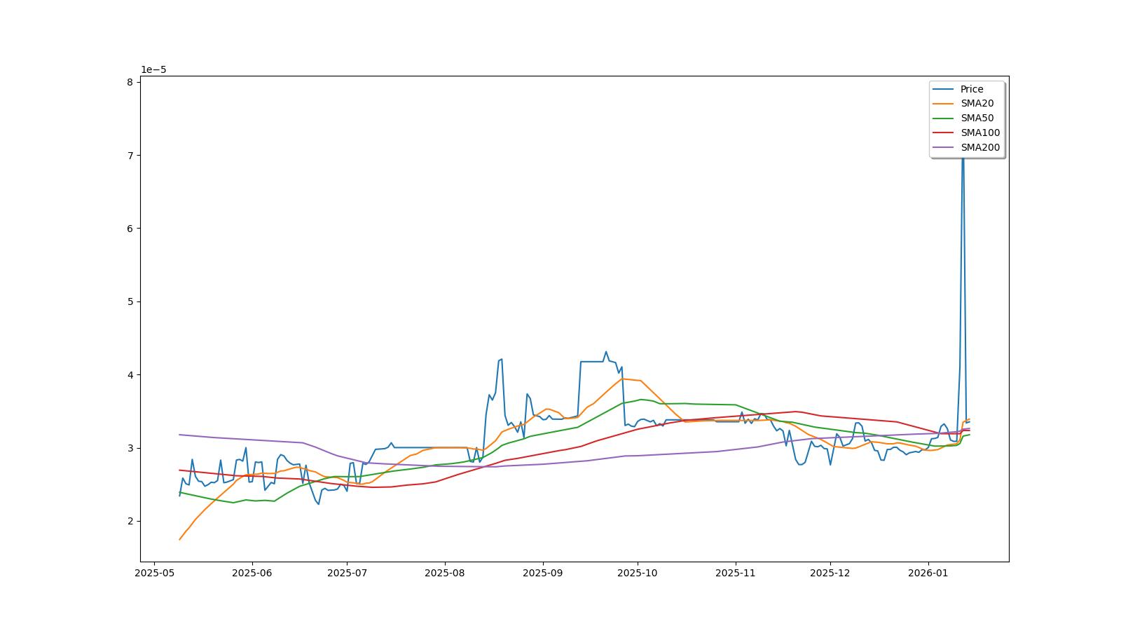 E-Chat Simple Moving Averages