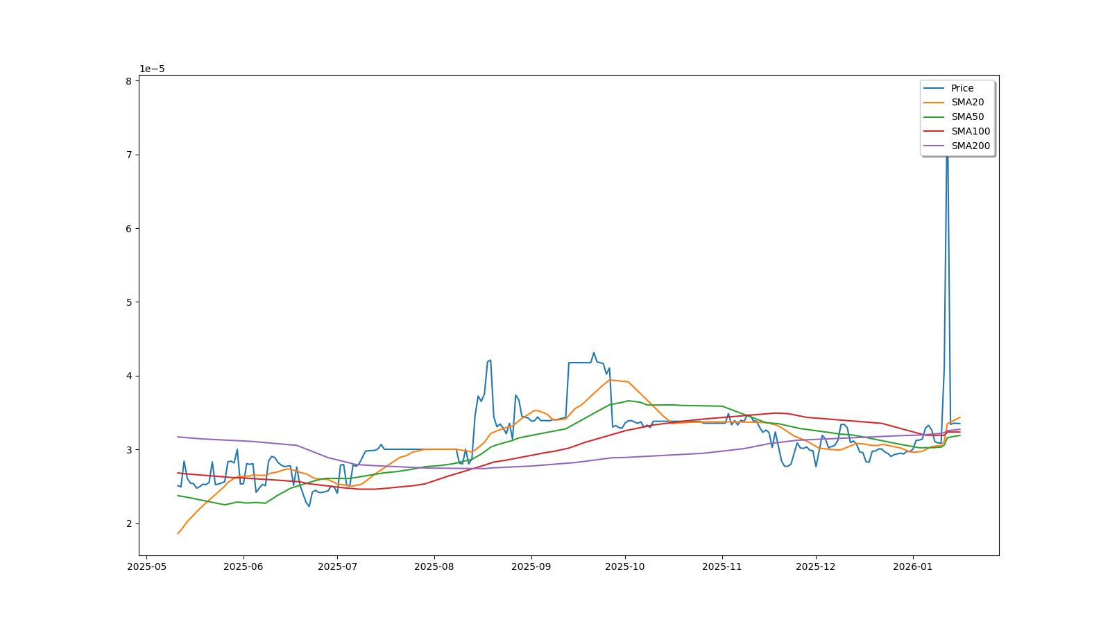 E-Chat Simple Moving Averages