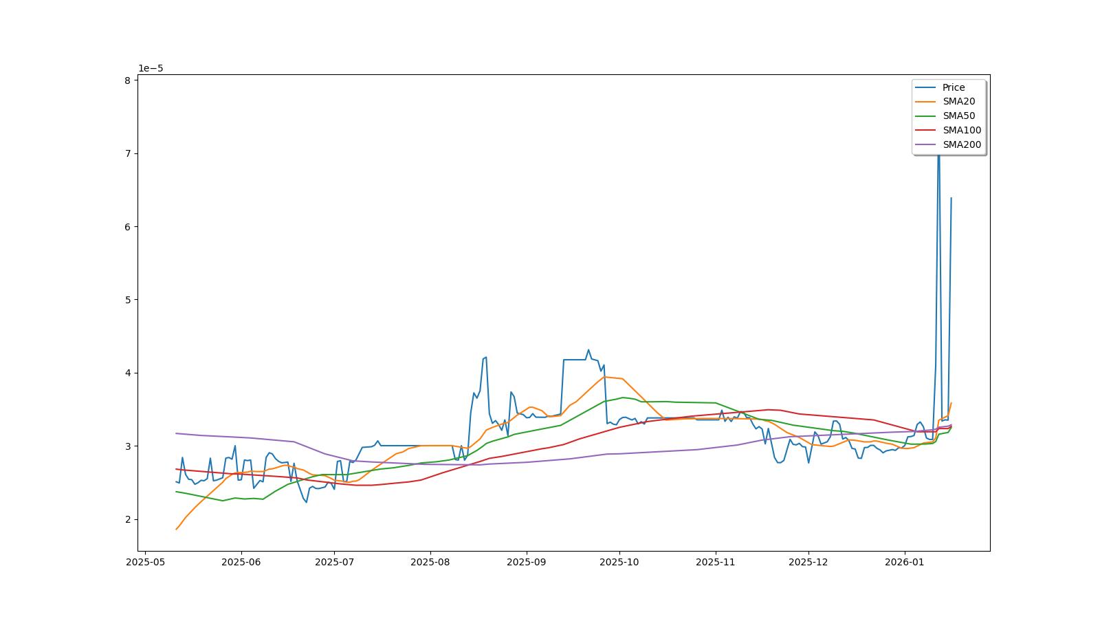 E-Chat Simple Moving Averages