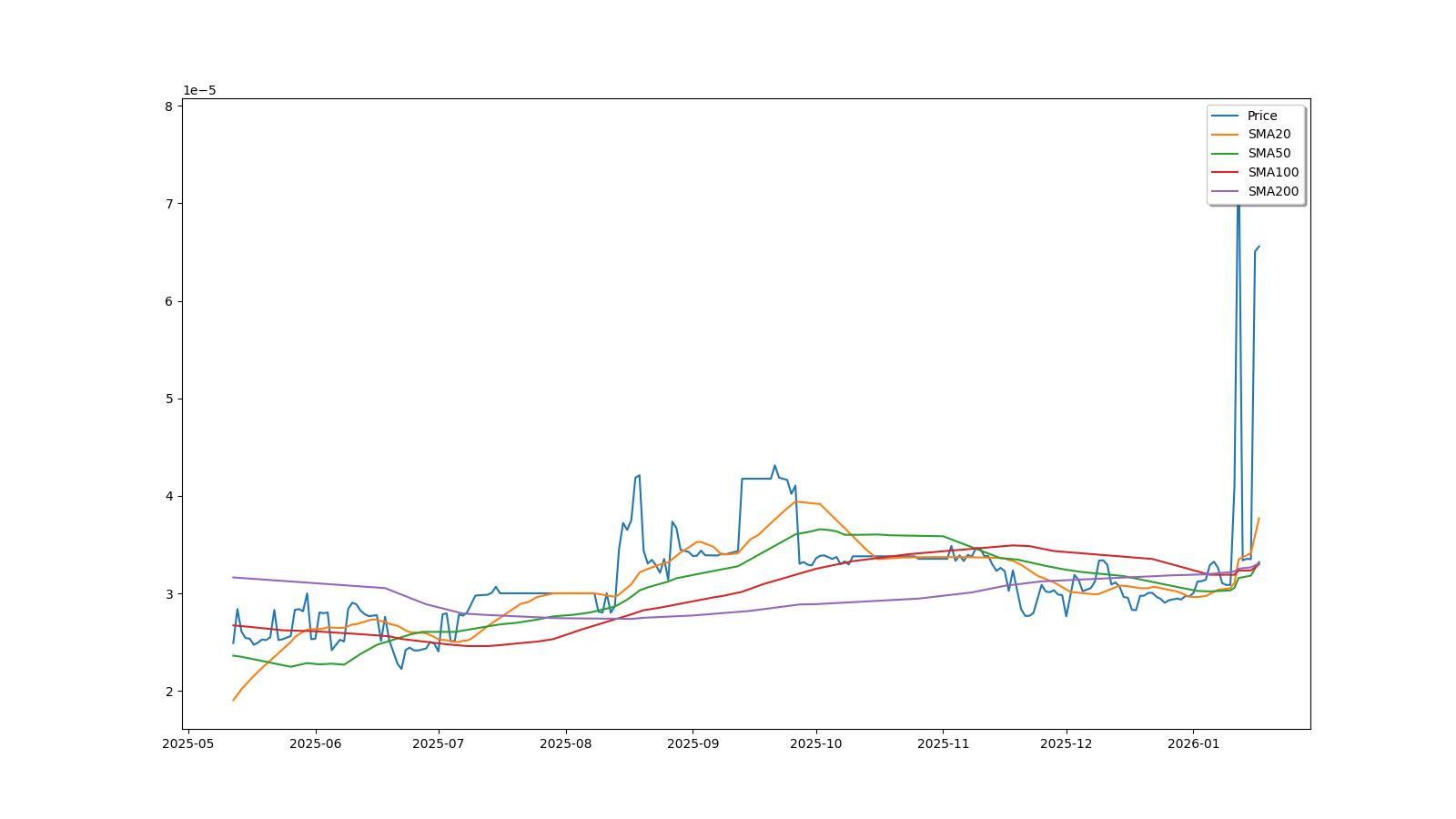 E-Chat Simple Moving Averages