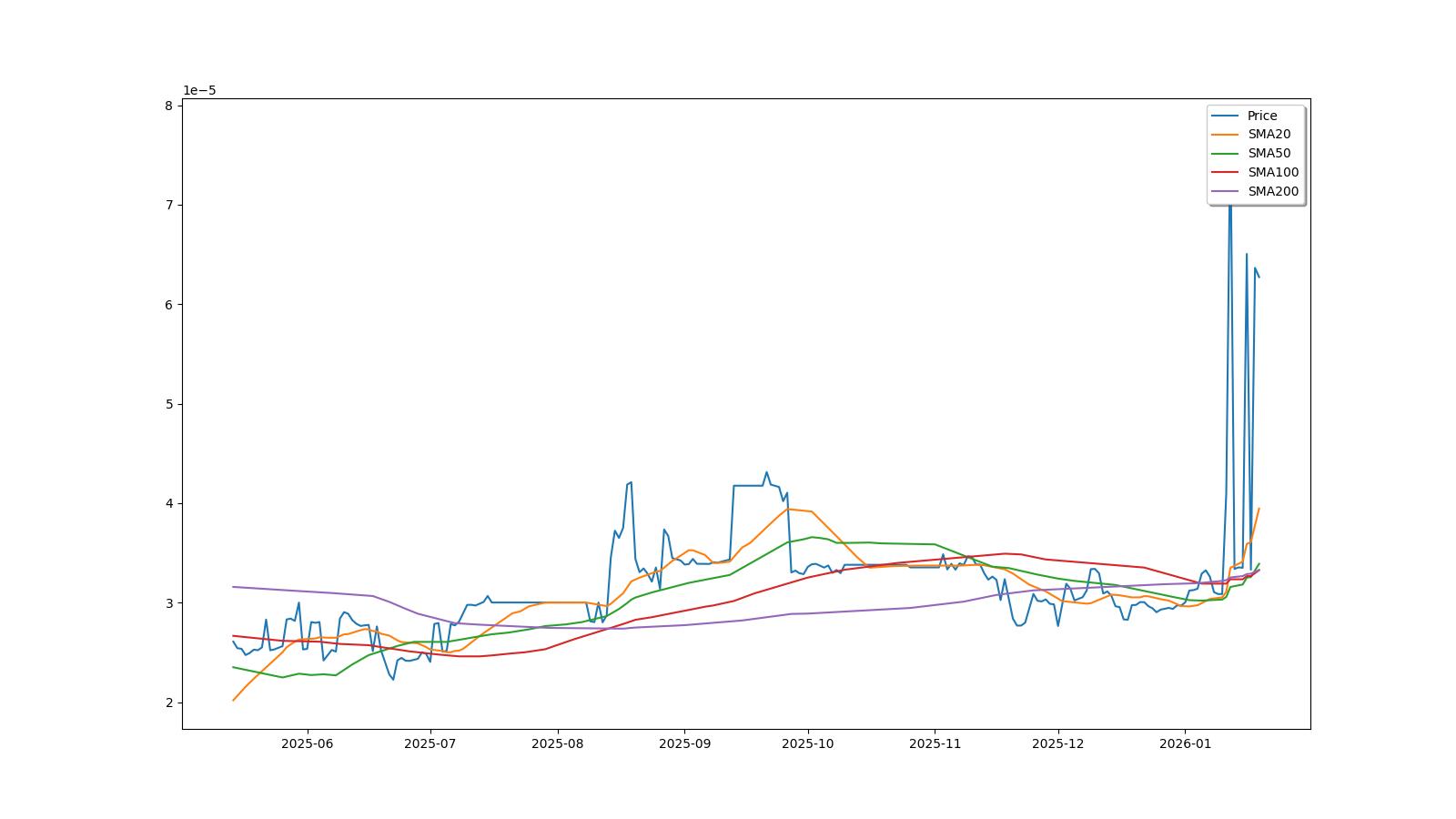 E-Chat Simple Moving Averages