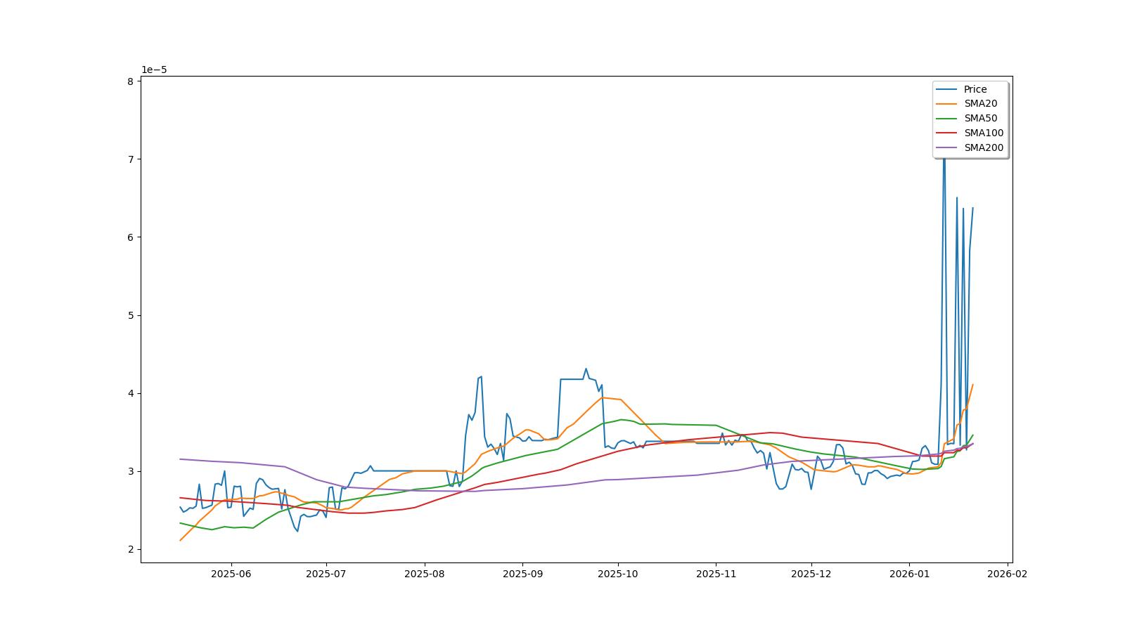E-Chat Simple Moving Averages