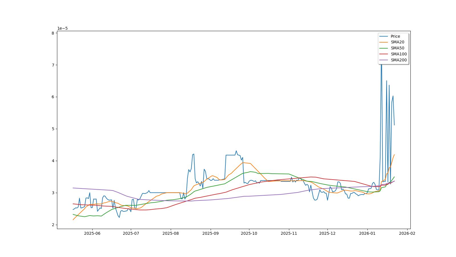 E-Chat Simple Moving Averages