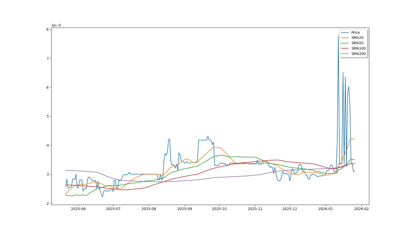 E-Chat Simple Moving Averages