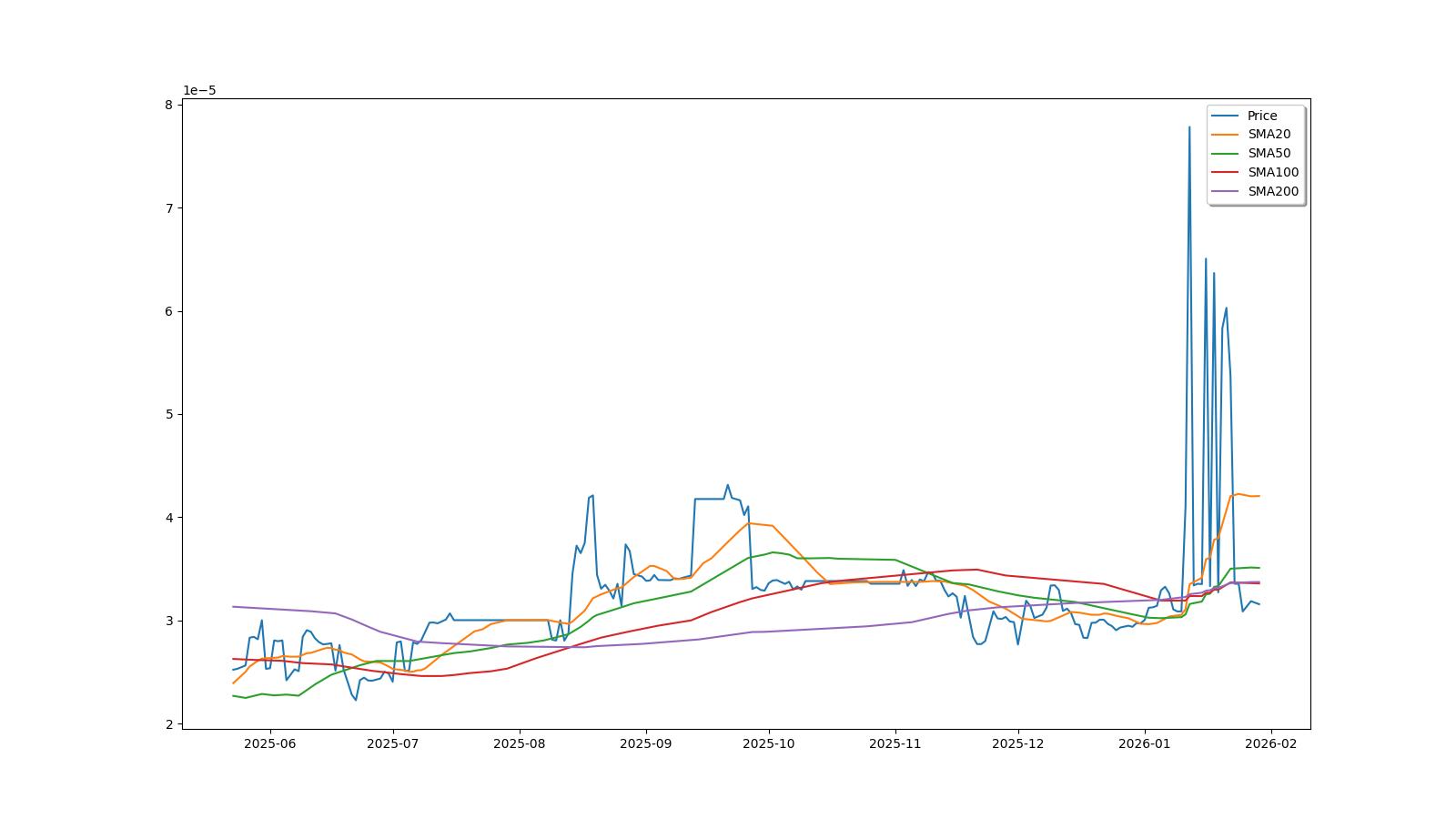 E-Chat Simple Moving Averages