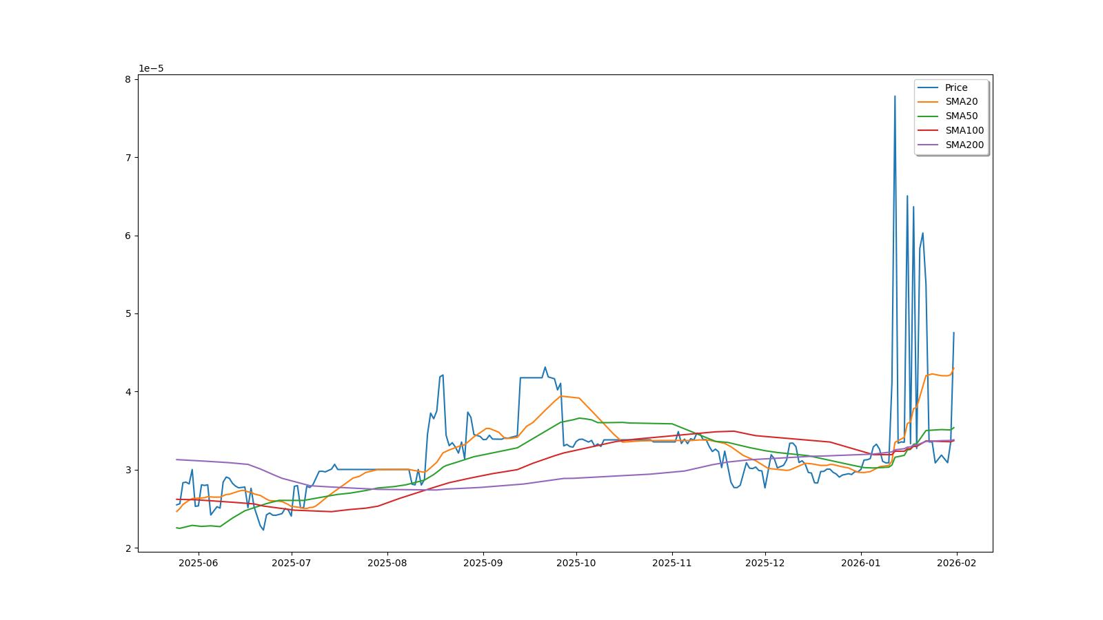 E-Chat Simple Moving Averages