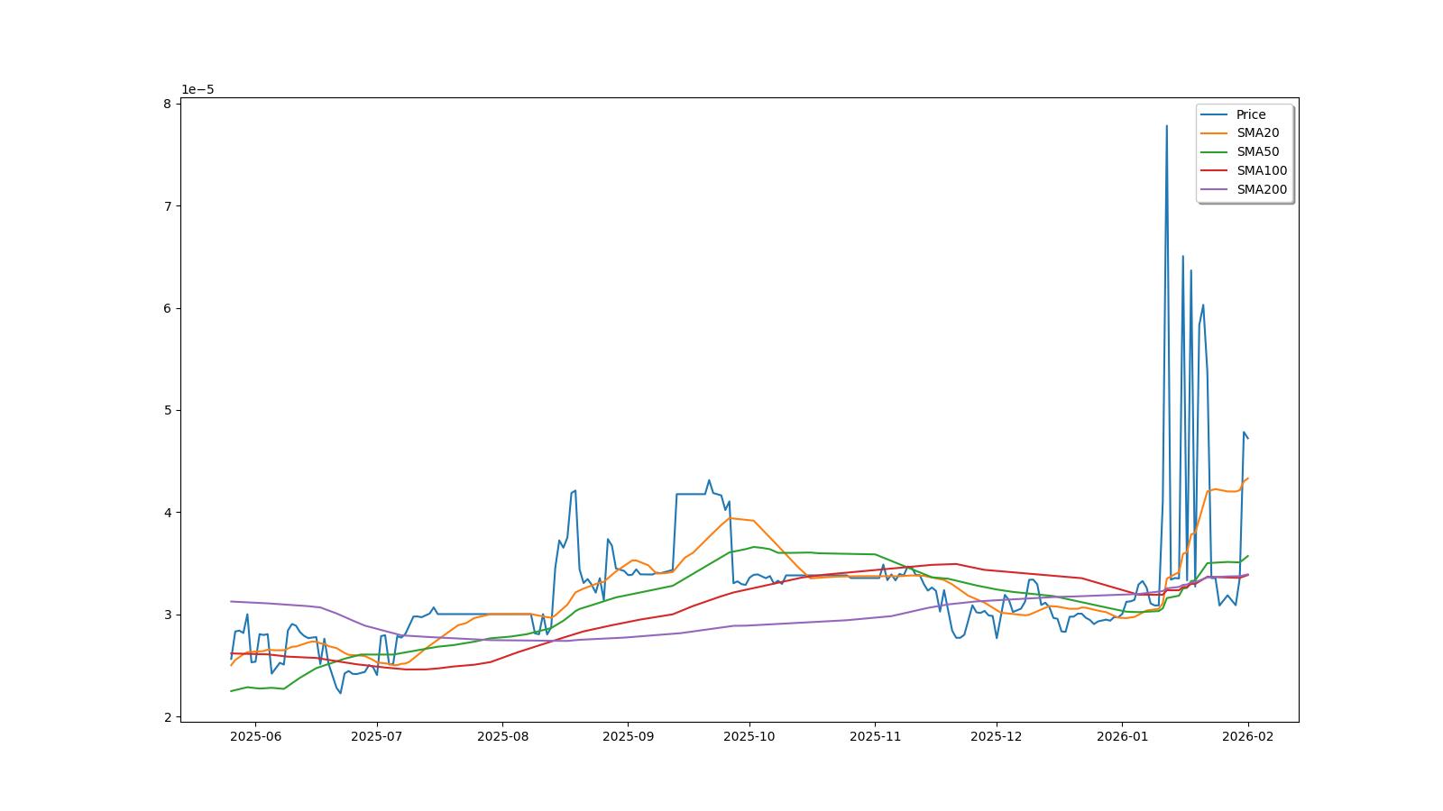 E-Chat Simple Moving Averages