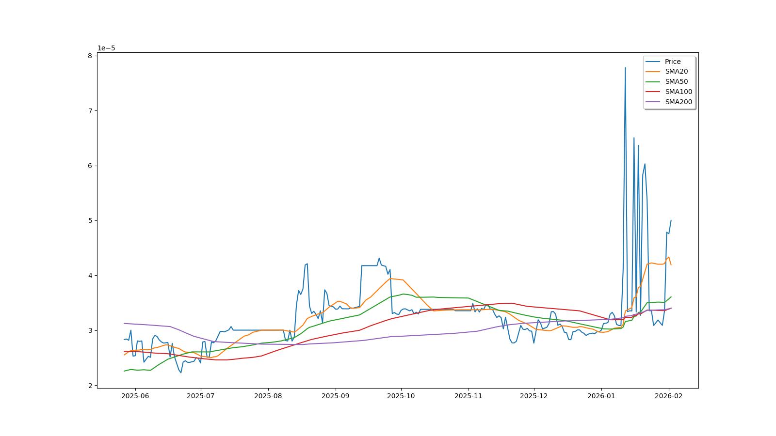 E-Chat Simple Moving Averages