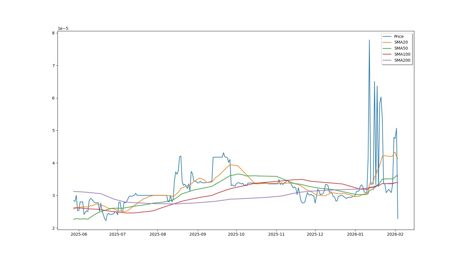 E-Chat Simple Moving Averages