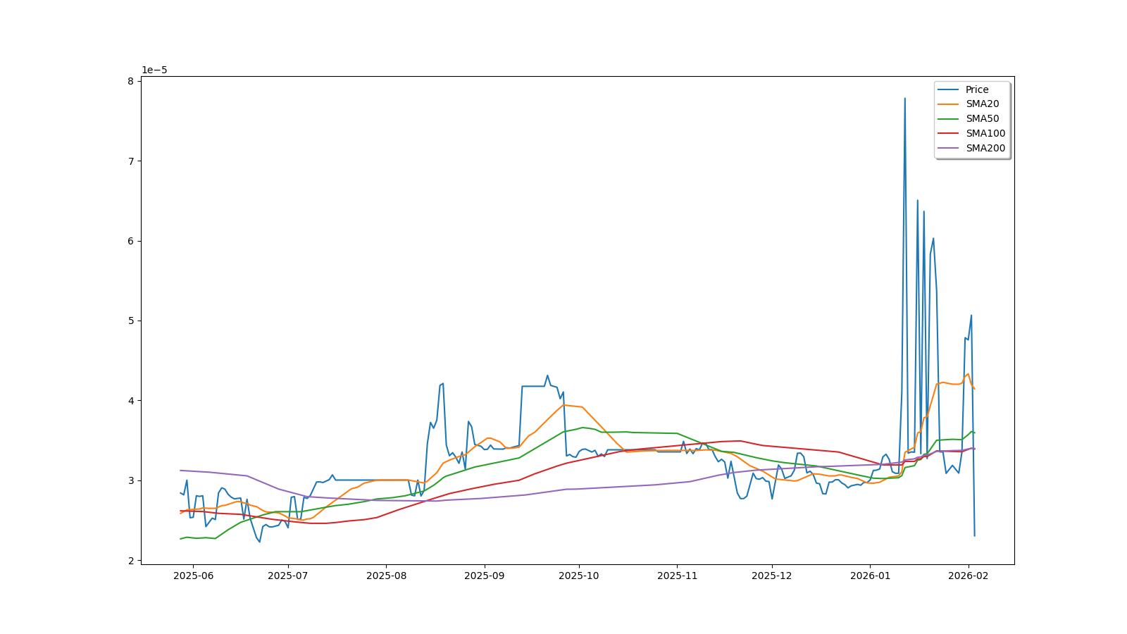E-Chat Simple Moving Averages