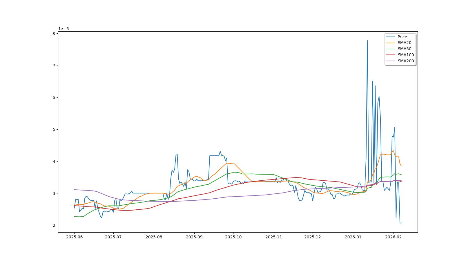 E-Chat Simple Moving Averages