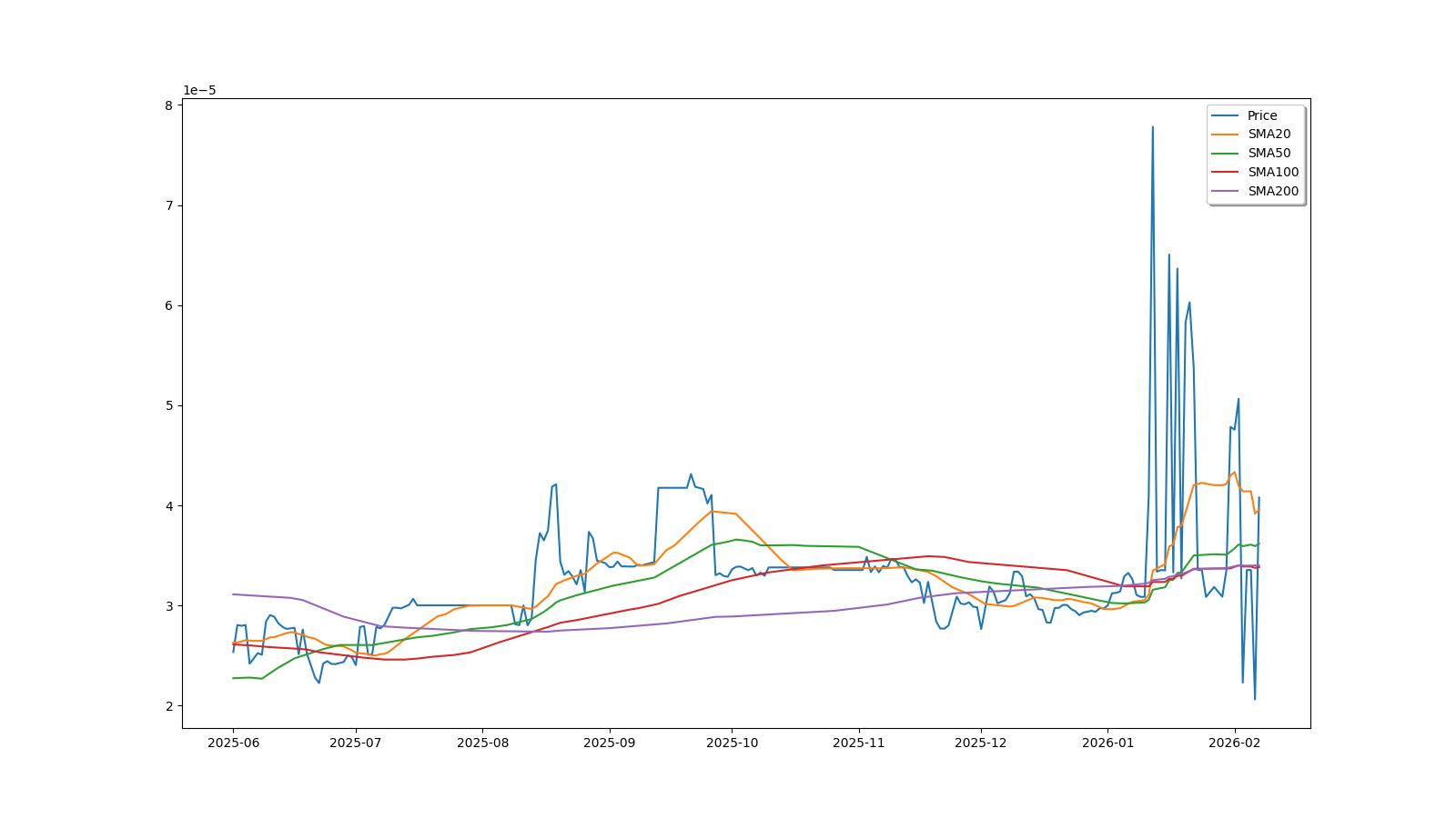 E-Chat Simple Moving Averages