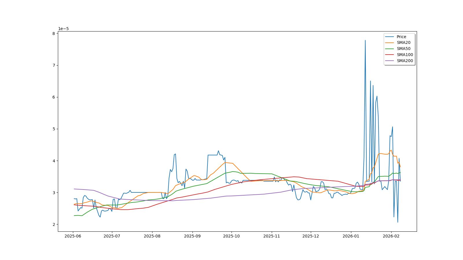 E-Chat Simple Moving Averages