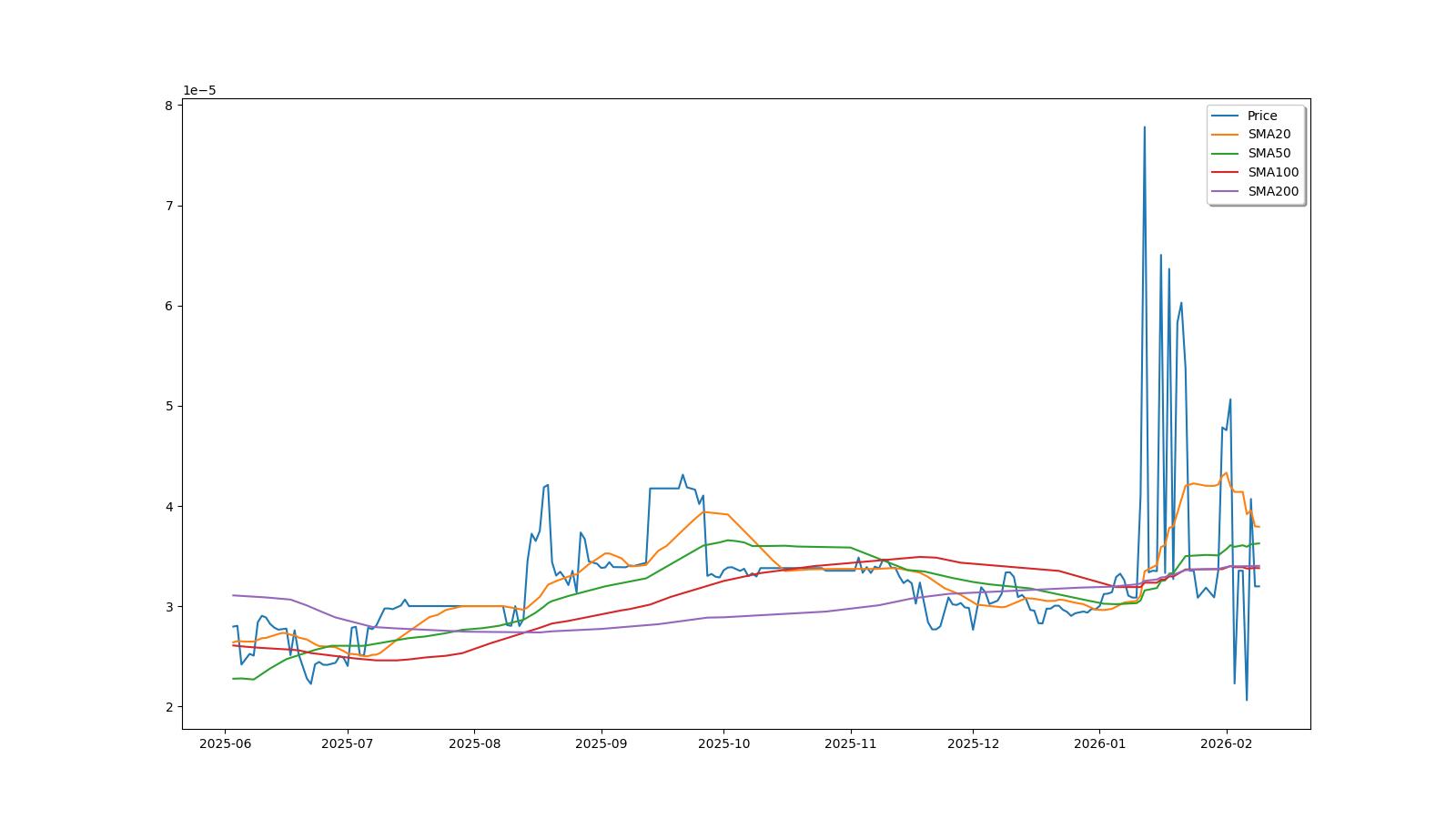 E-Chat Simple Moving Averages