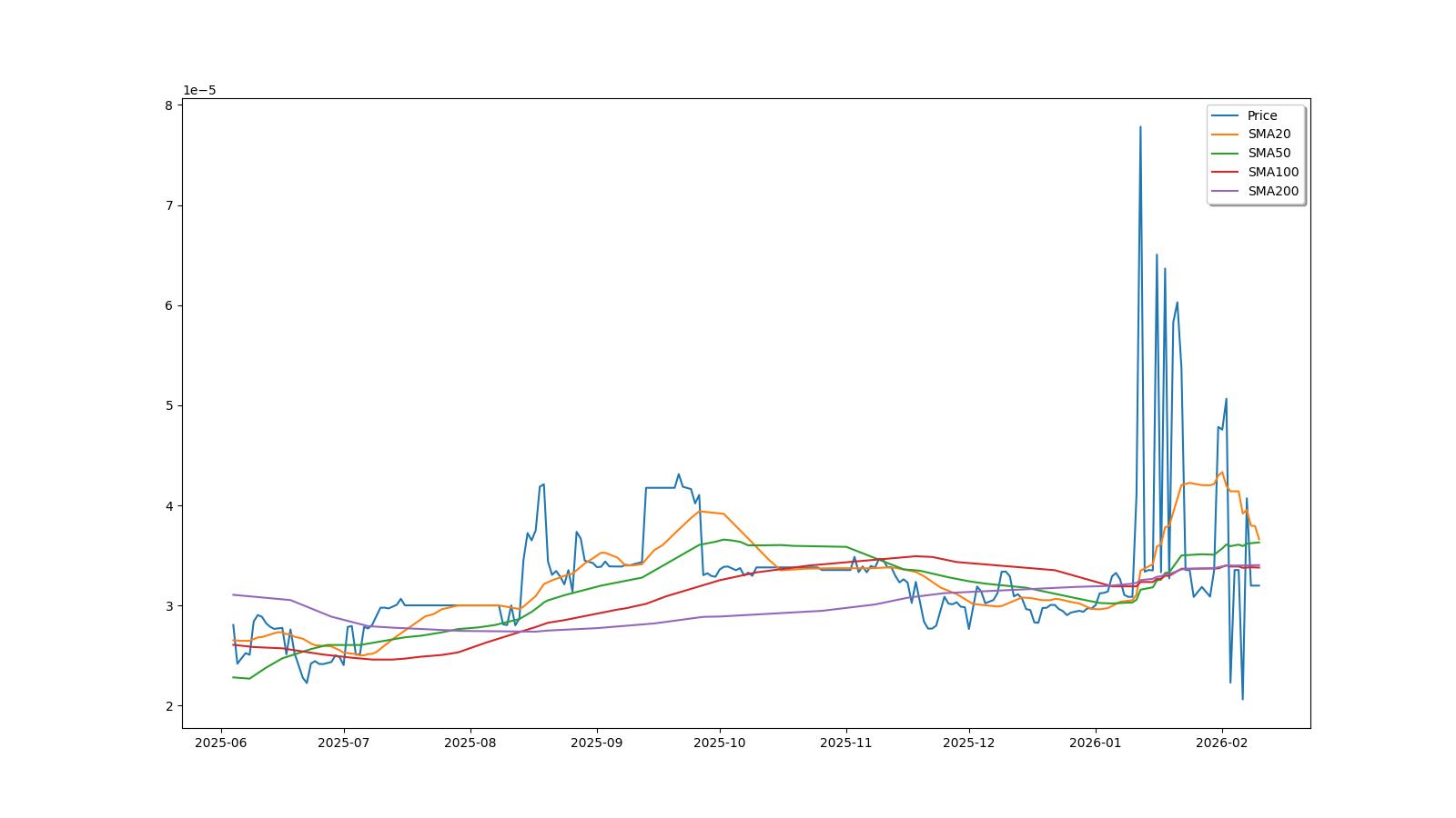 E-Chat Simple Moving Averages