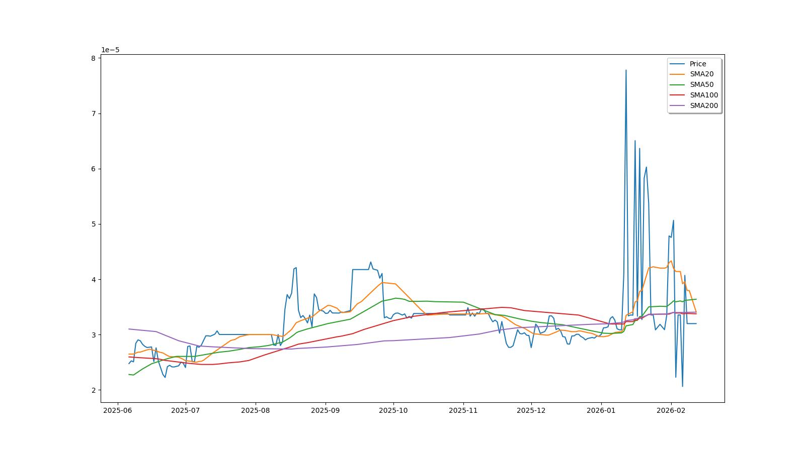 E-Chat Simple Moving Averages