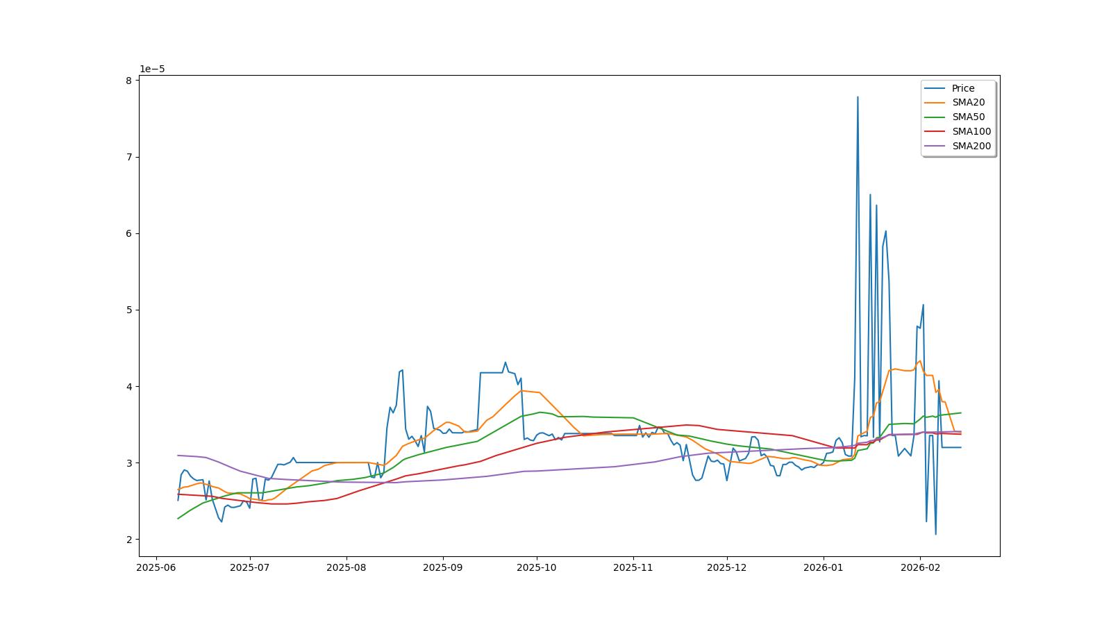 E-Chat Simple Moving Averages